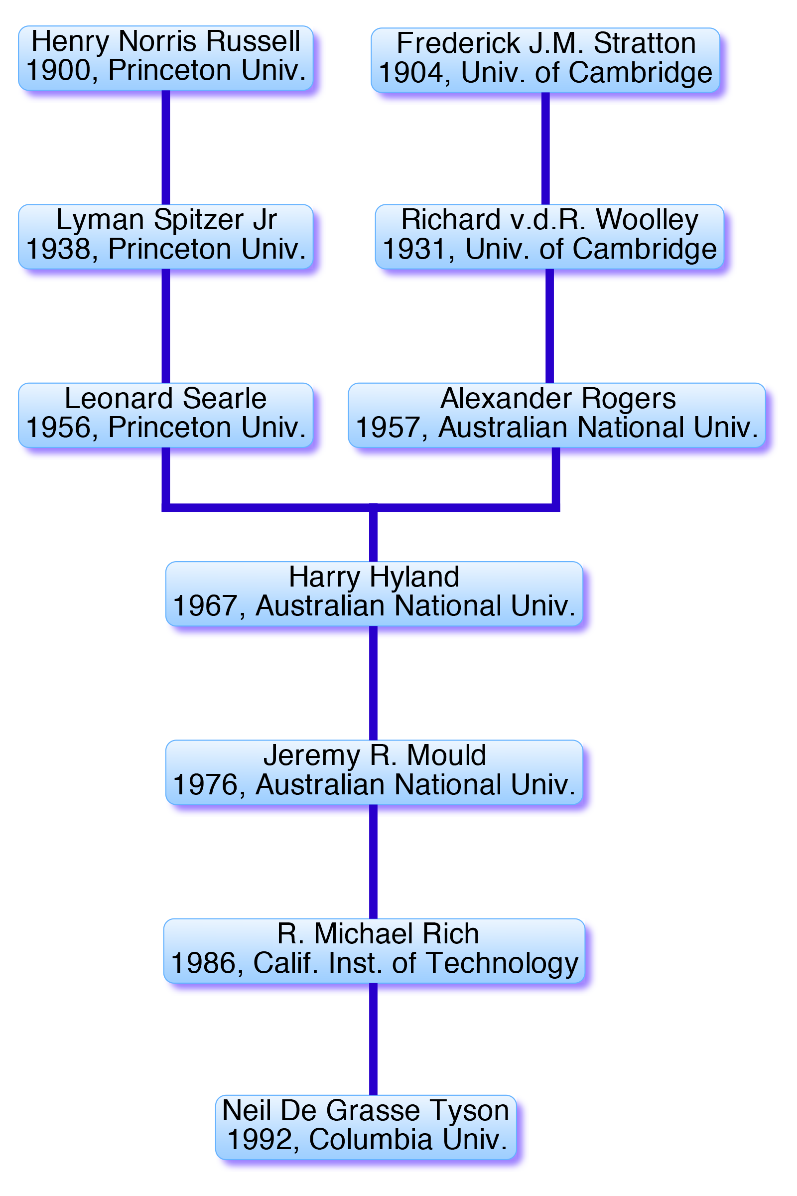 Astronomy Genealogy Project Launched | American Astronomical Society