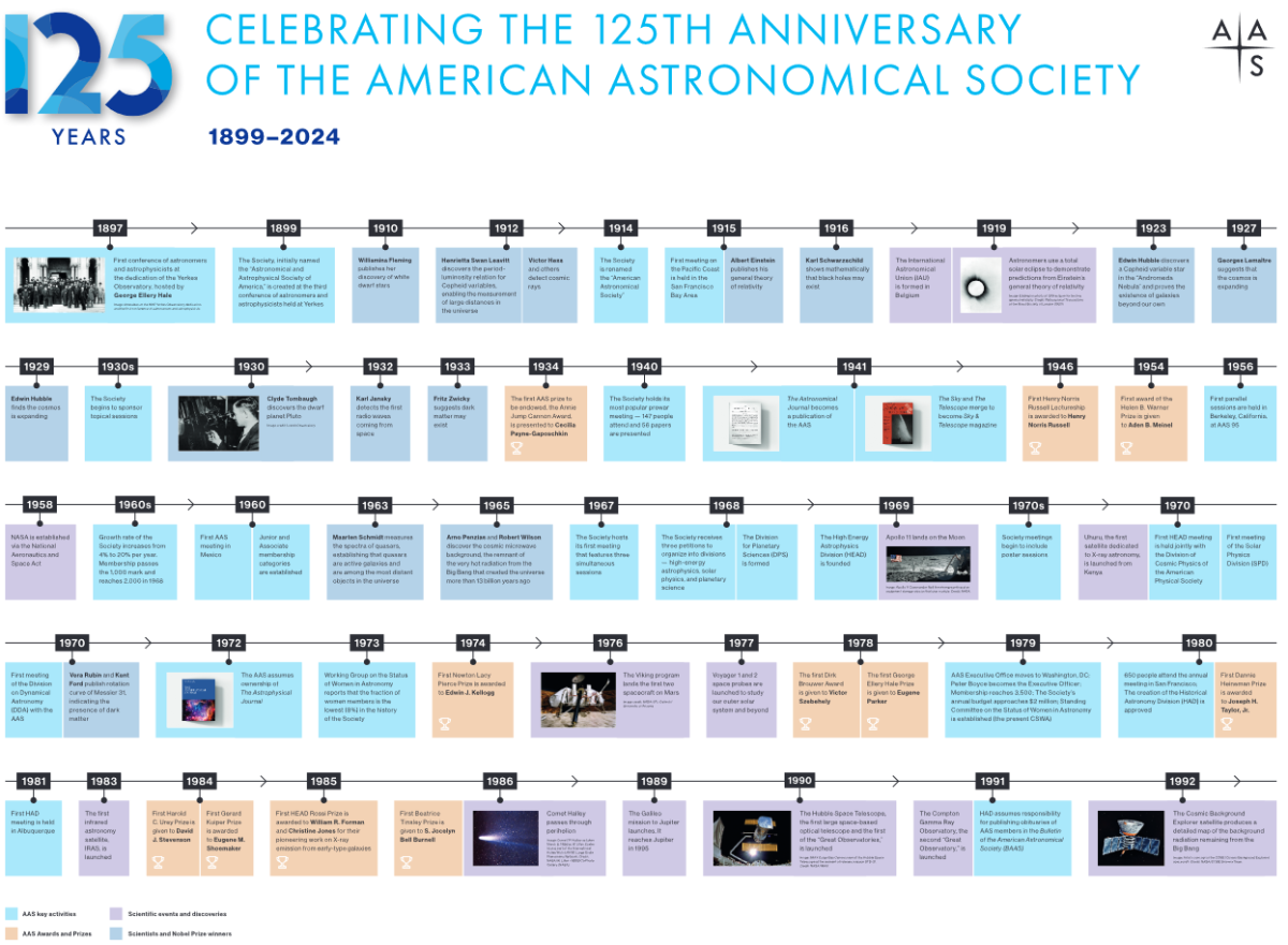 Celebrating 125 Years of the AAS | American Astronomical Society